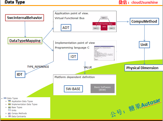 Davinci AUTOSAR RTE和SWC架构设计专题 - 知乎