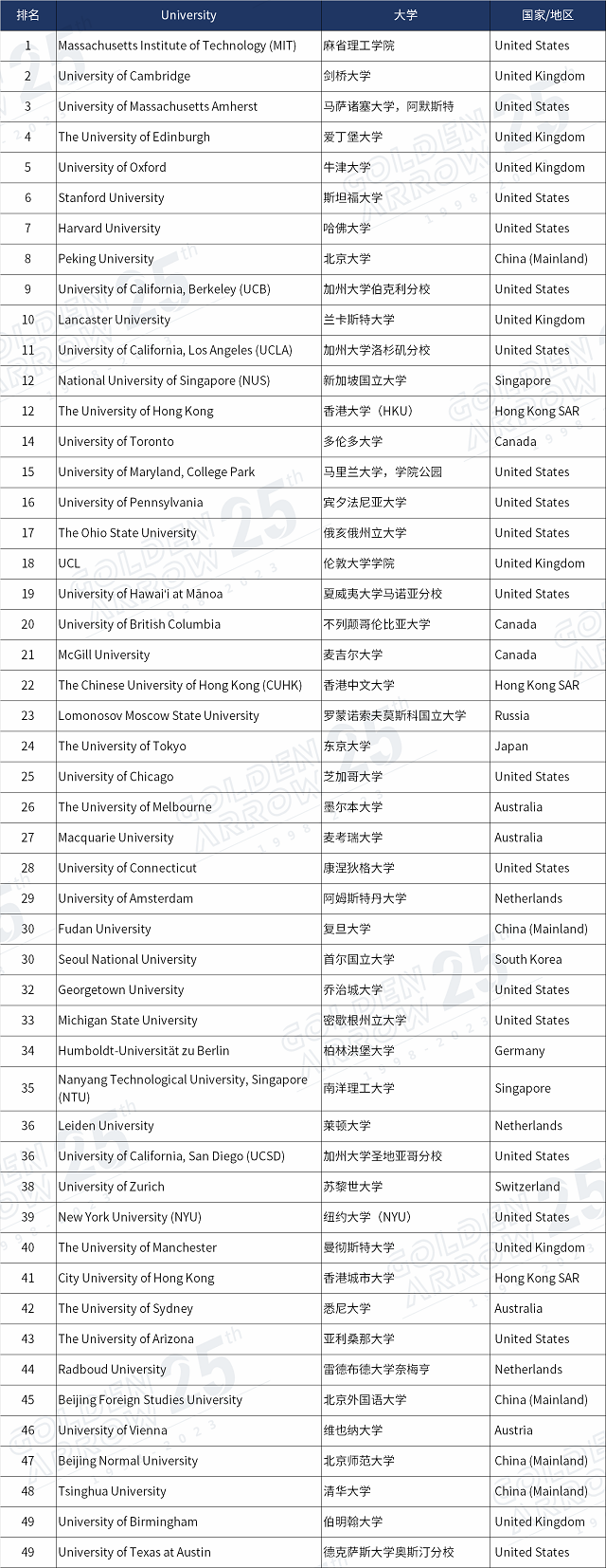 2023QS世界大学学科排名发布,英美两国院校平分秋色！ - 知乎