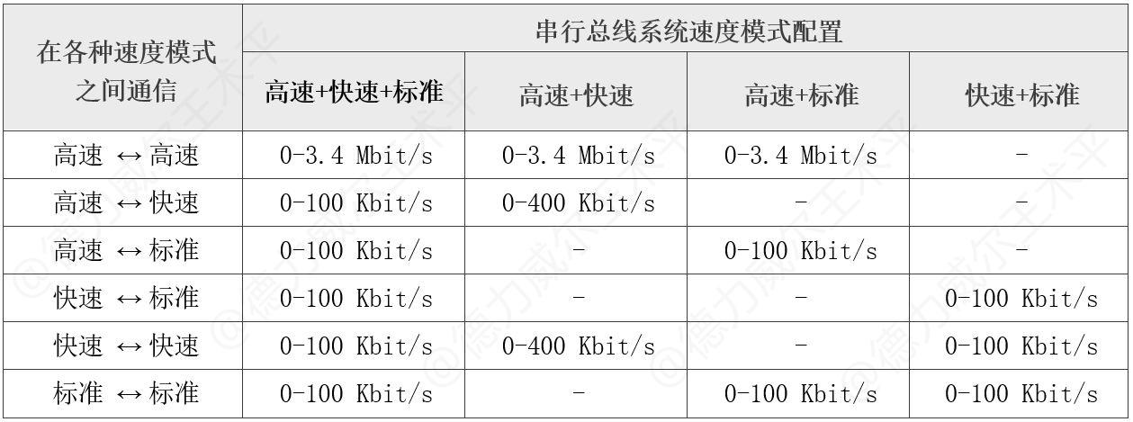 彻底搞懂IIC总线（5）I2C总线传输速度 - 知乎