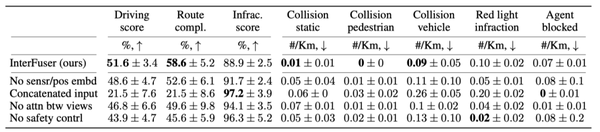 增强自动驾驶的安全性和可解释性：InterFuser大有可为 - OpenDILab - 博客园