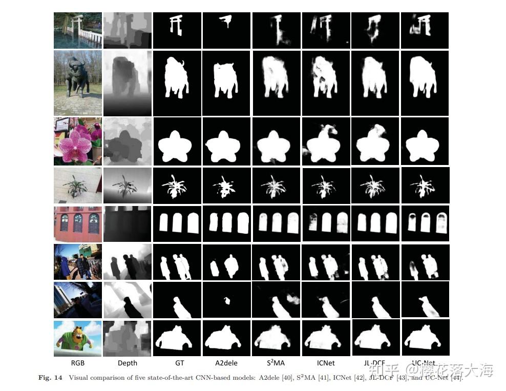 文献阅读:rgb D Salient Object Detection A Survey 知乎