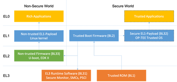 在gem5上运行Trusted Firmware-A - 知乎