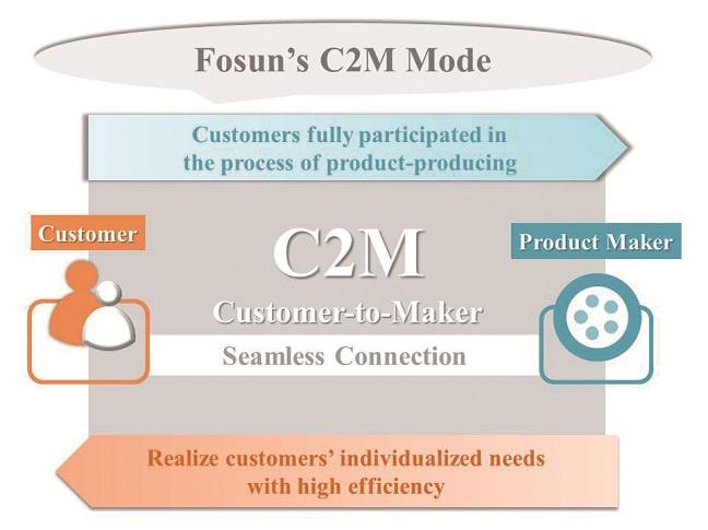什么是c2m模式？Top10国内外C2m电商平台详细介绍 - 知乎