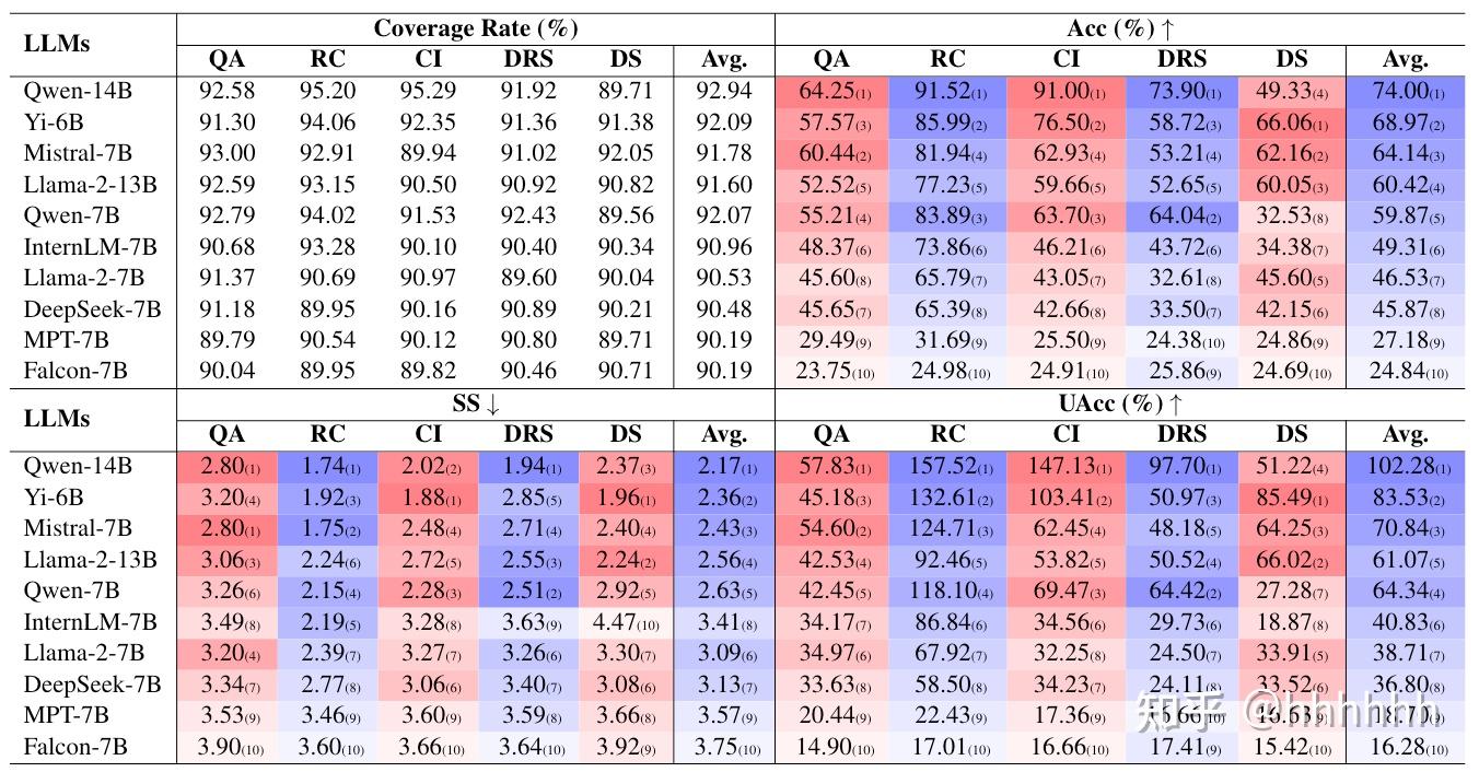 Benchmarking LLMs via Uncertainty Quantification（腾讯AI Lab，2024a） - 知乎