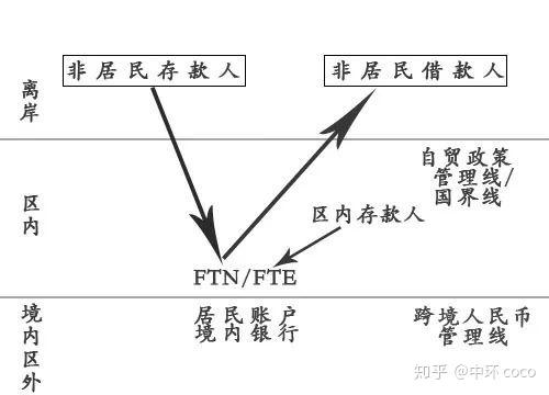 OSA、NRA、FTN，哪种离岸账户类型更适合你？ - 知乎