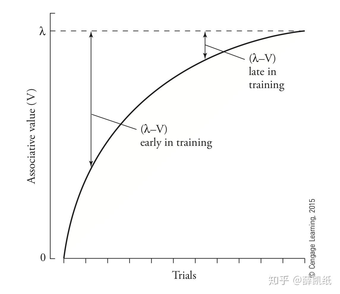 Rescorla-Wagner 模型及应用（一） - 知乎