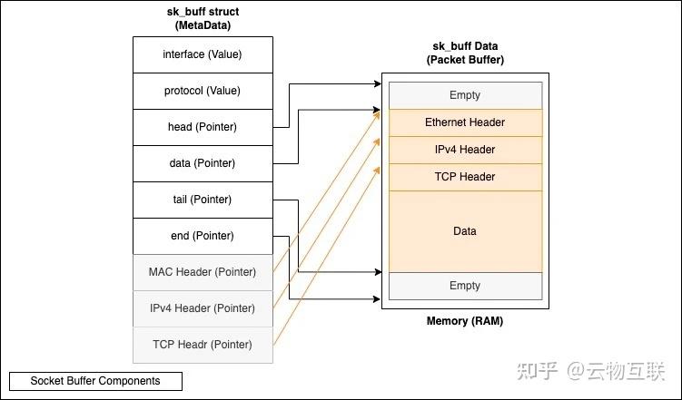 Linux 实现原理 — 内核协议栈与收发包处理流程 - 知乎