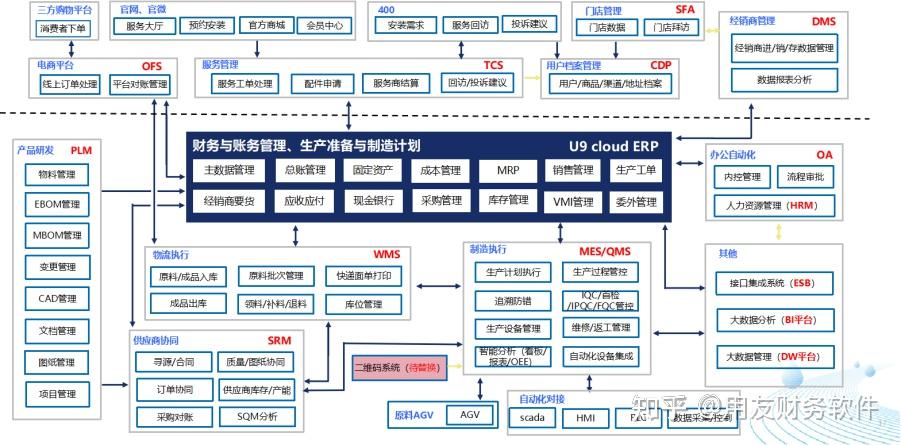 用友 U9 cloud ERP 与 MES、WMS 等系统深度集成案例 - 知乎