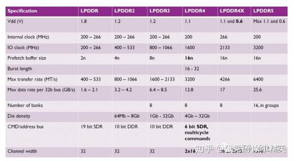 DRAM的架构历史和未来 - 知乎