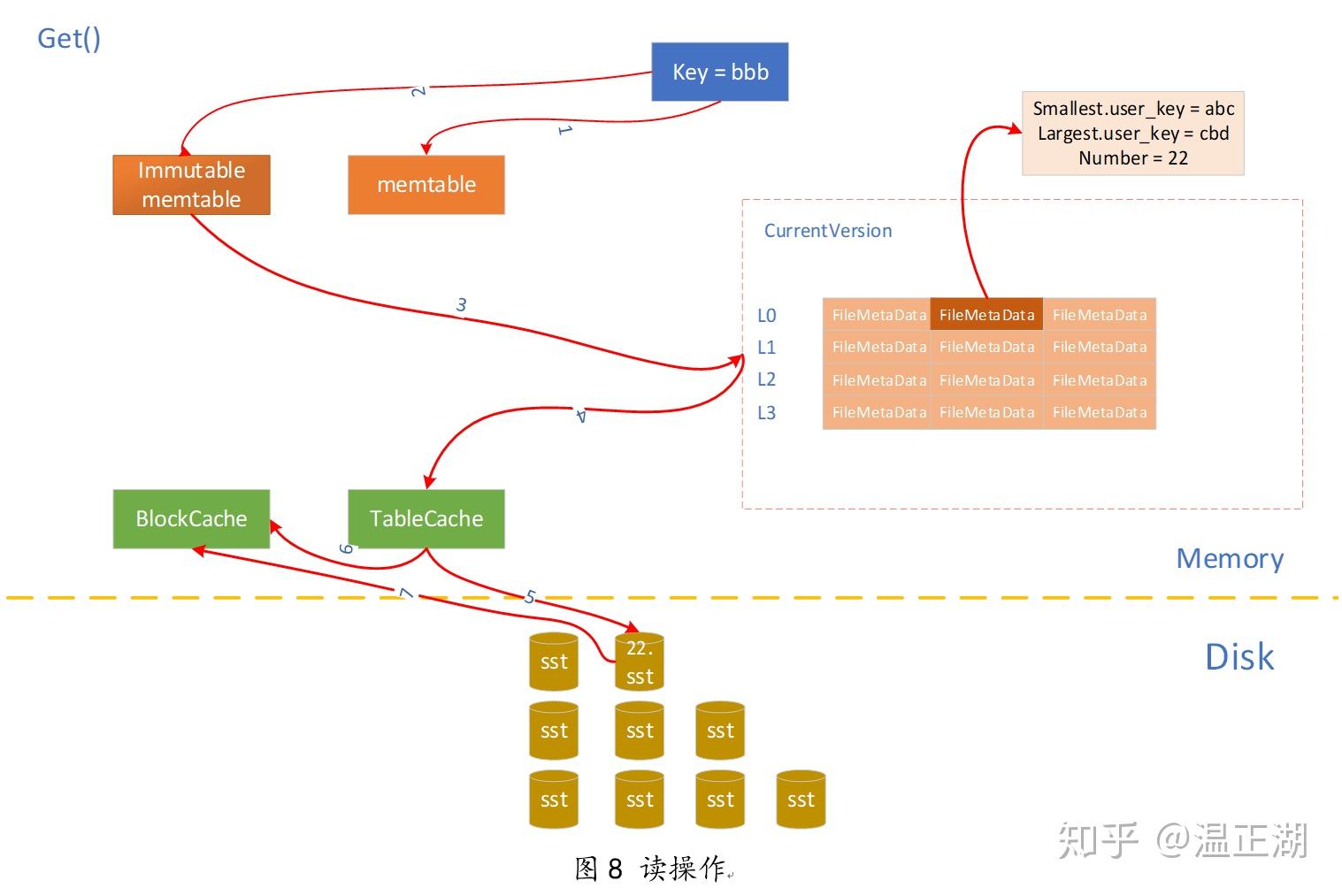 Leveldb设计与实现 读写流程 知乎 