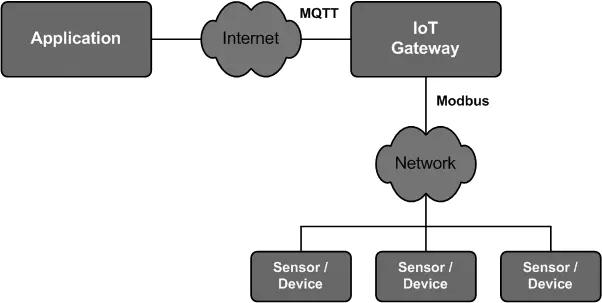 MQTT,ModBus/MBus协议介绍 - 知乎