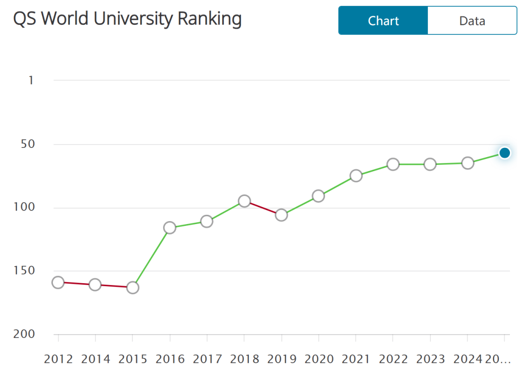 疯传城大杀进港三，4所港校进前50！2026QS排名被泄露？ - 知乎