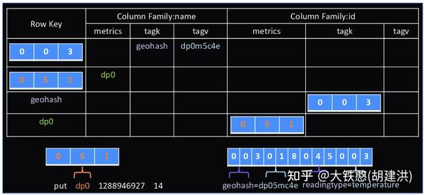 浅析下时序数据库OpenTSDB的存储机制 - 知乎