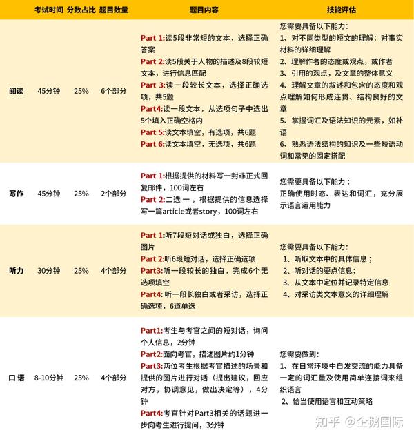 一文带你全面了解KET、PET、FCE考试 - 知乎