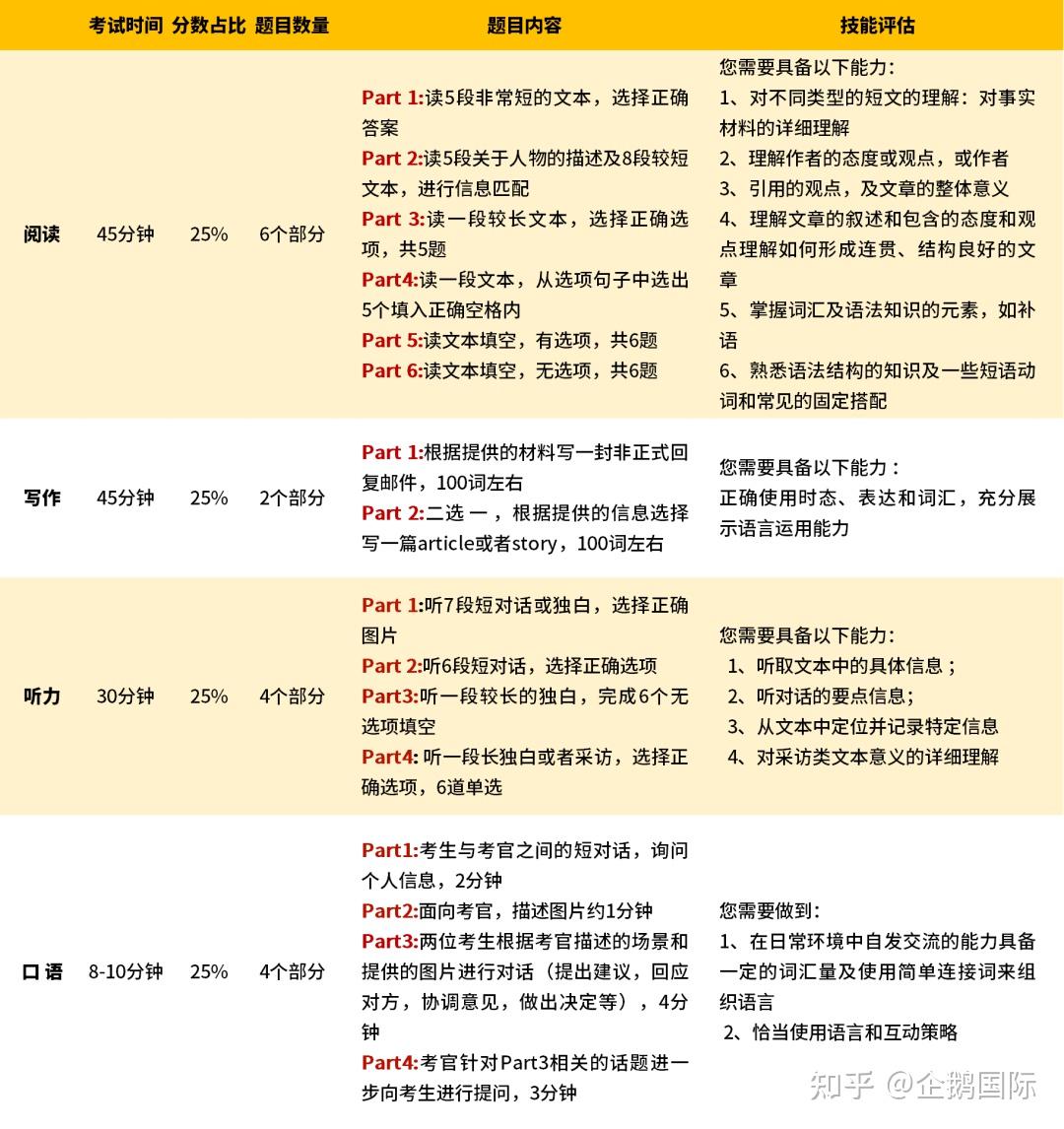一文带你全面了解KET、PET、FCE考试 - 知乎