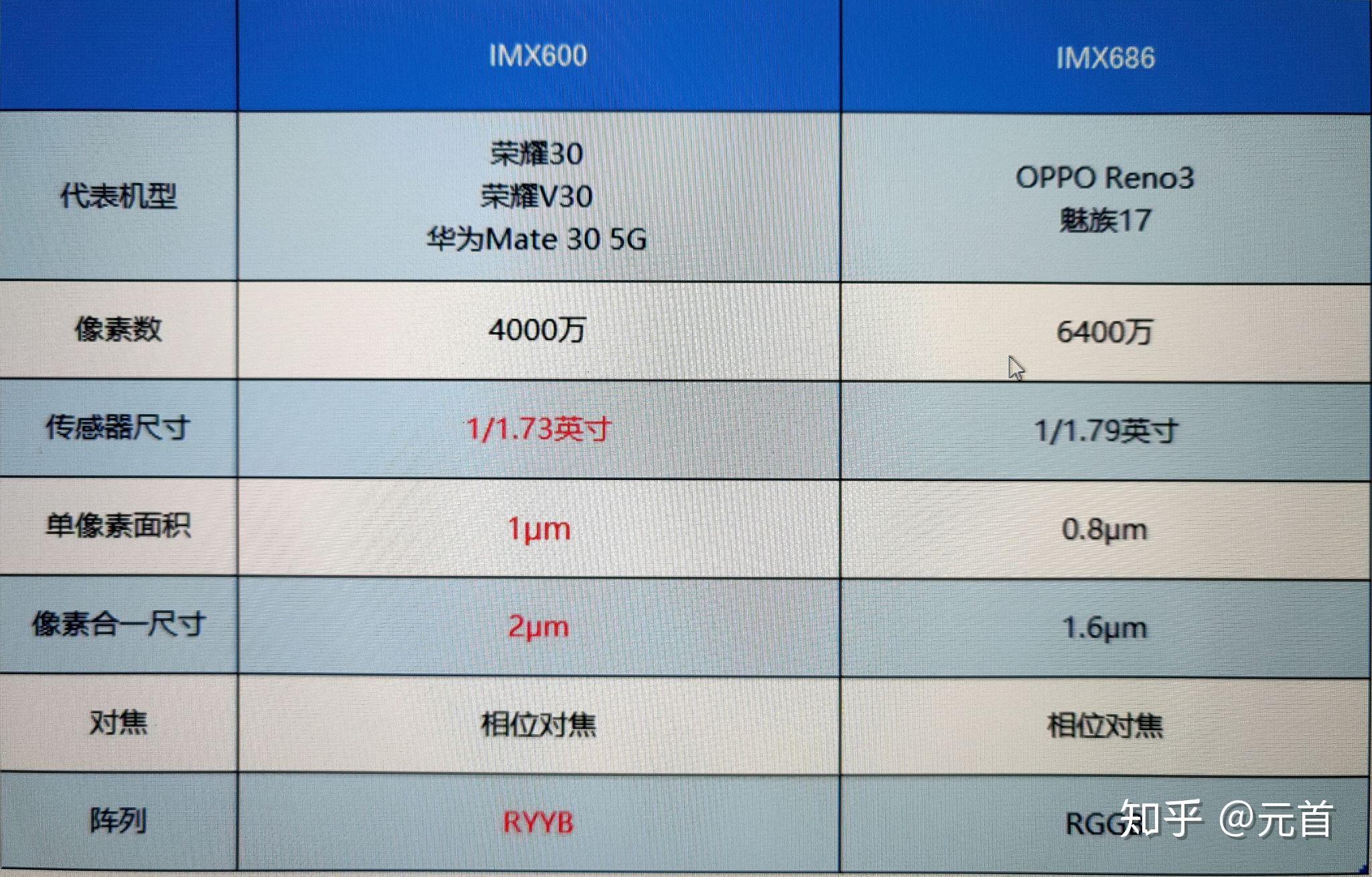 索尼imx系列的传感器排名如何? - 知乎
