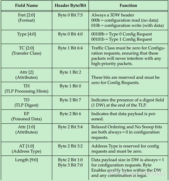 [转载]PCIe扫盲——TLP Header详解（一、二、三、四） - 知乎