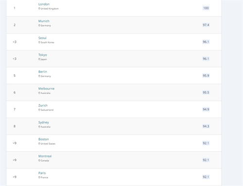 你青睐学校的城市上榜了吗？留学美国QS2022最佳留学城市排行揭晓-优弗教育 - 知乎
