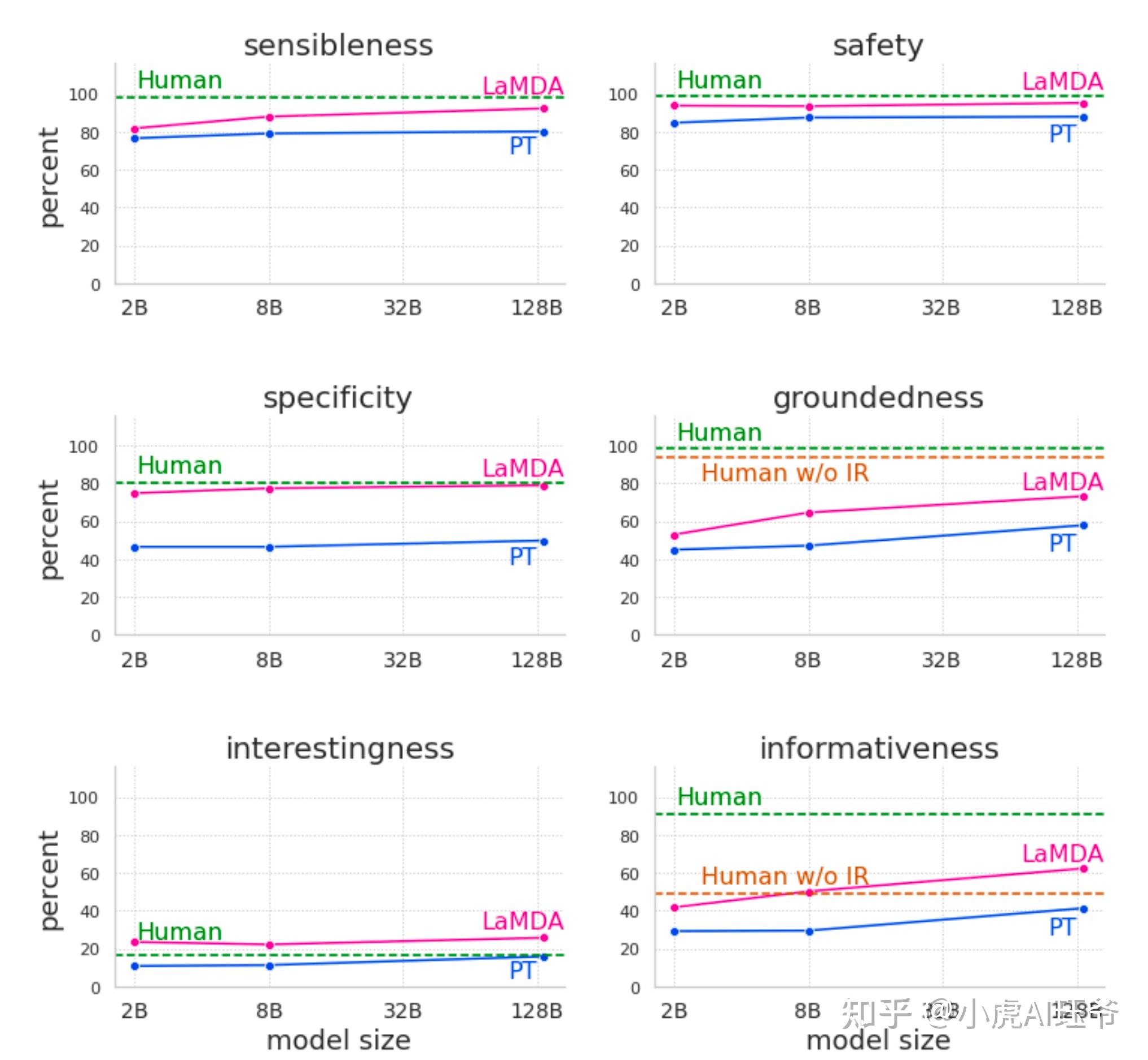 论文阅读-LaMDA：对话应用程序的语言模型 - 知乎