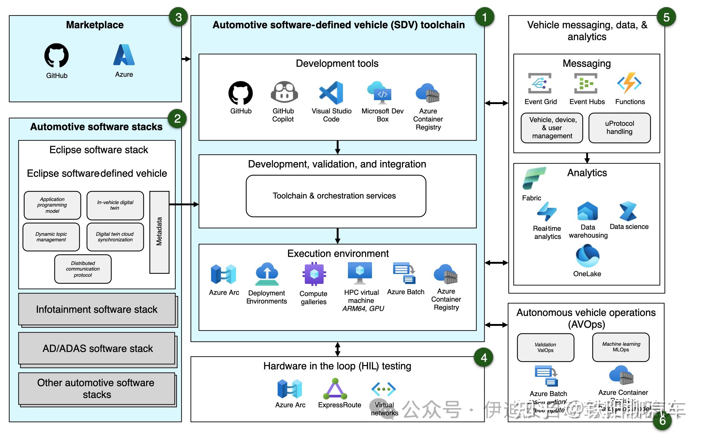 【SDV】软件定义汽车 DevOps 工具链 - 知乎