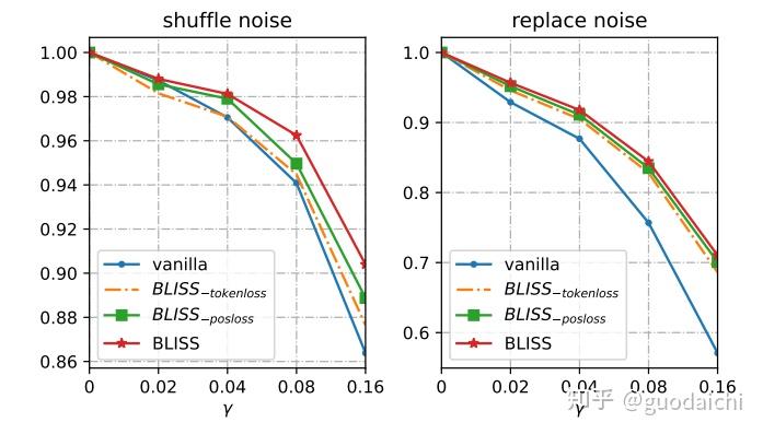 BLISS: Robust Sequence-to-Sequence Learning via Self-Supervised Input ...
