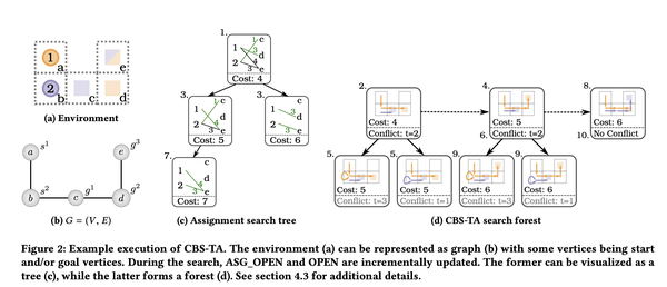 [AAMAS 2018] Conflict-Based Search with Optimal Task Assignment - 知乎