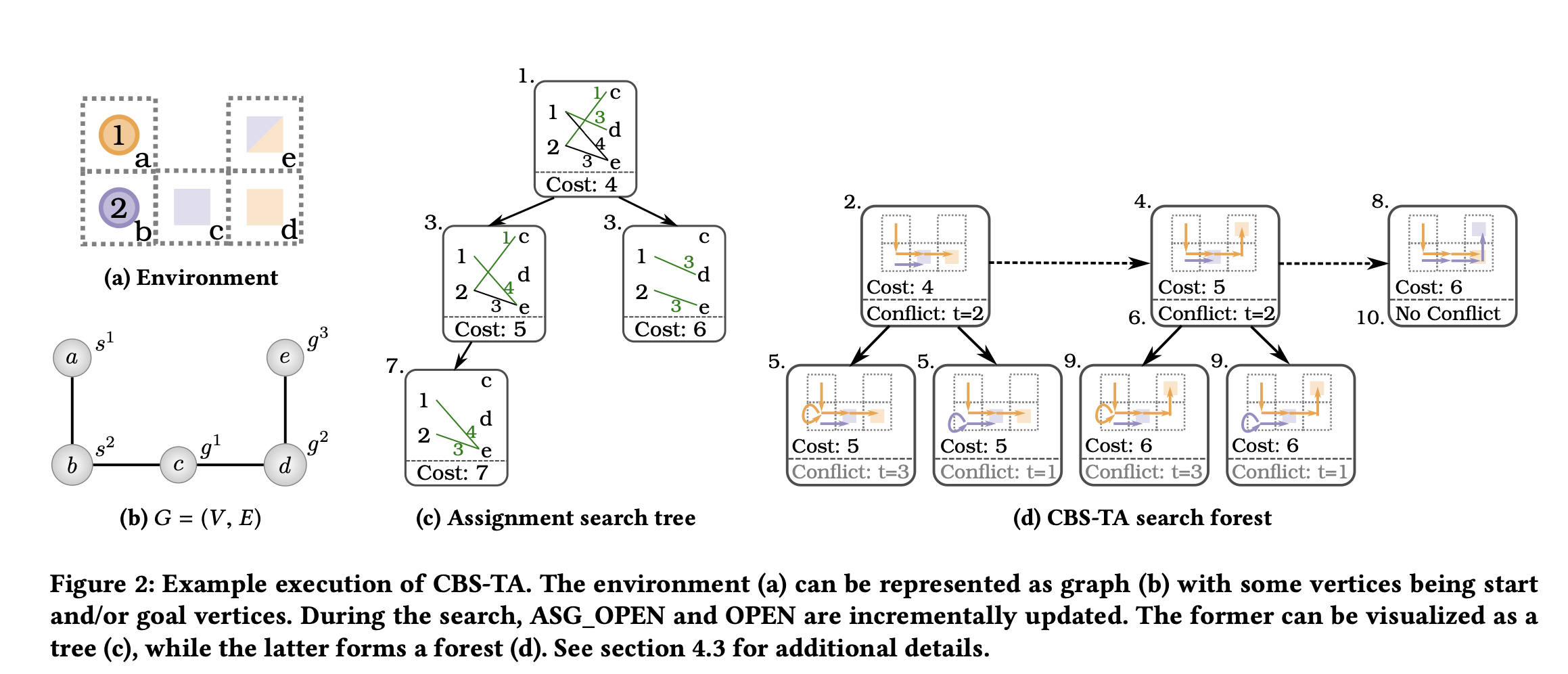 [AAMAS 2018] Conflict-Based Search with Optimal Task Assignment - 知乎