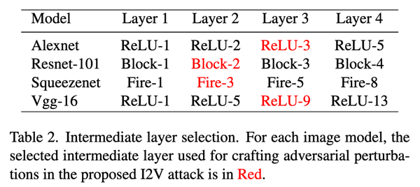 【CVPR 2022 对抗攻击】Cross-Modal Transferable Adversarial Attacks from Images to Videos - 知乎