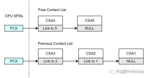 嵌入式开发：CSA是什么？ - 知乎
