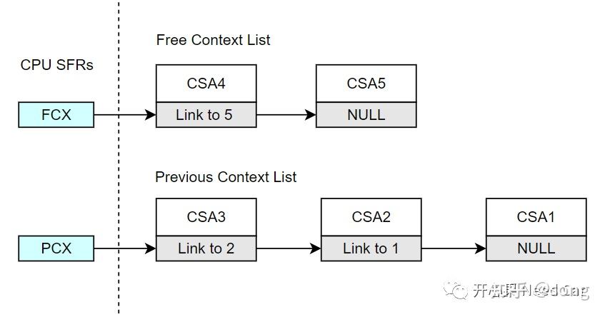 嵌入式开发：CSA是什么？ - 知乎