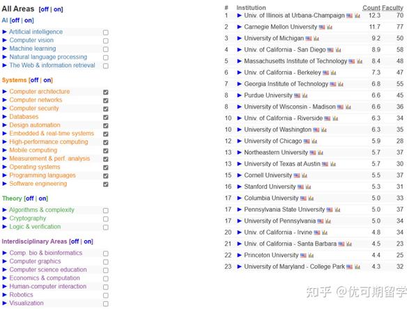 2023 CS Rankings全美排名发布！CMU多领域霸榜第一！！ - 知乎