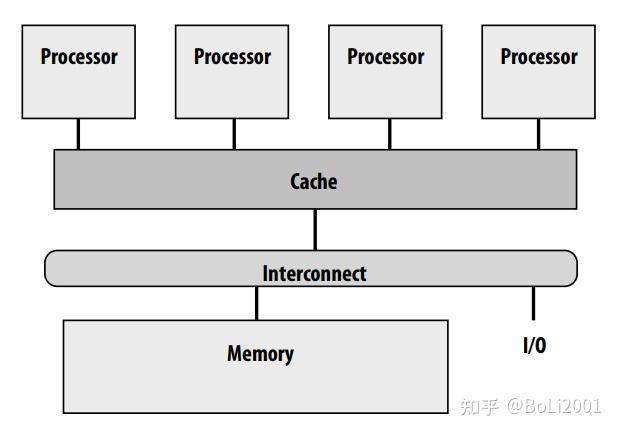 缓存一致性之Snooping-based cache coherence - 知乎