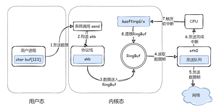 linux系统发送网络包流程详解 - 知乎
