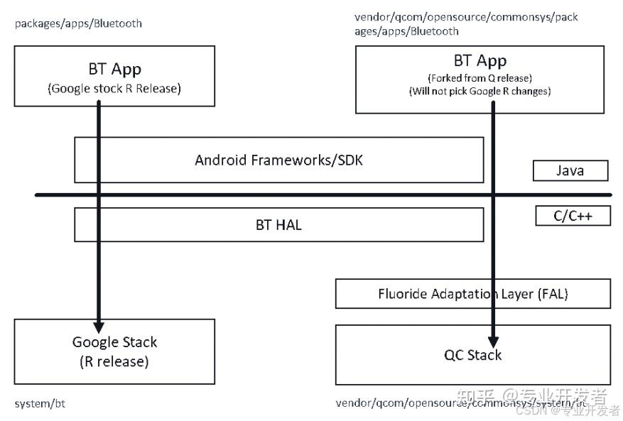 高通Linux Android 平台中的蓝牙功能学习 （11) -- Android R 上的蓝牙功能 - 知乎