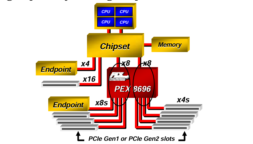 PCIe Switch在哪种情况下需要使用？ - 知乎