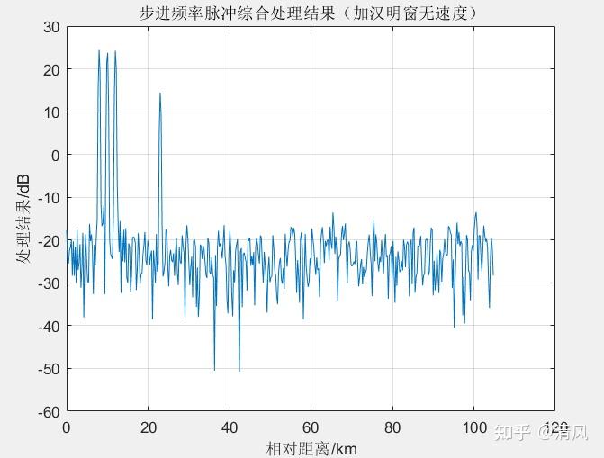 步进频率信号的合成处理 - 知乎