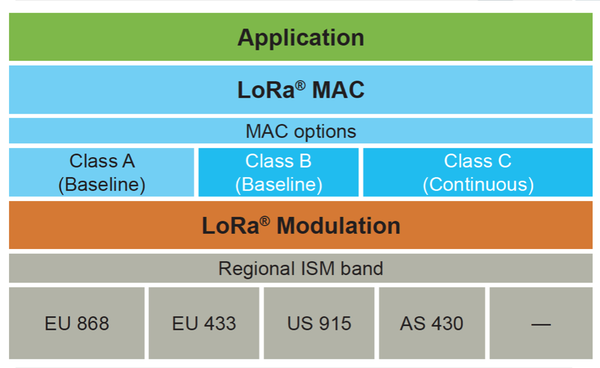 LoRa详解【1】：概述 - 知乎