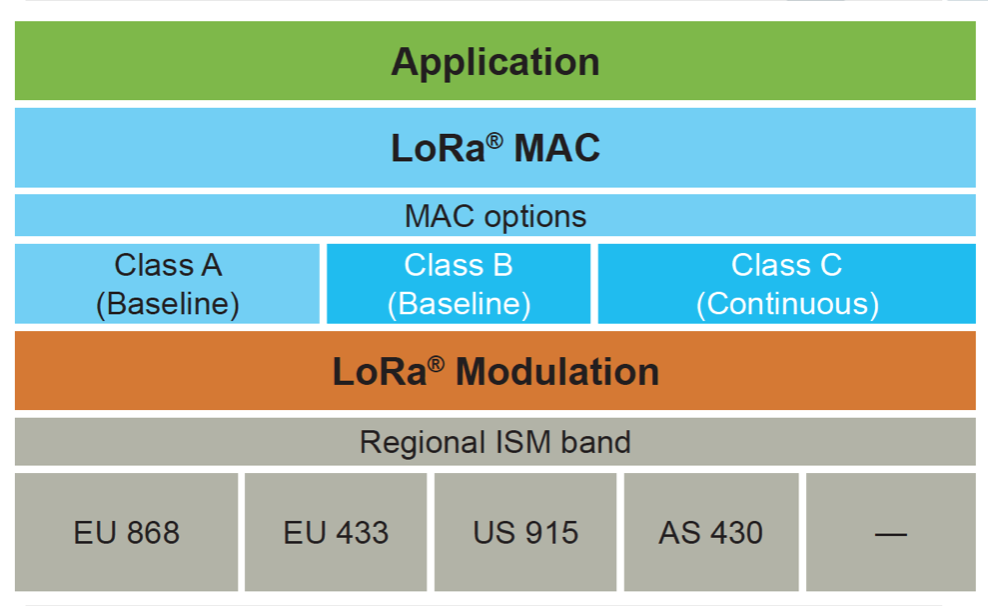 LoRa详解【1】：概述 - 知乎