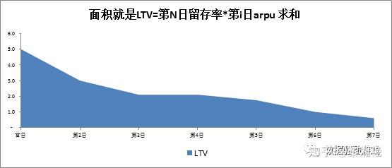 SQL数据分析实战（六）：计算LTV - 知乎