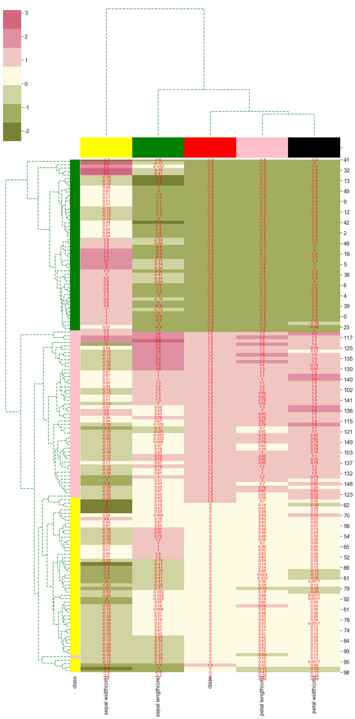 Python可视化matplotlib&seborn15-聚类热图clustermap（建议收藏） - 知乎