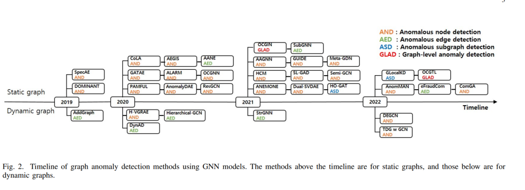 GNN如何异常检测？首篇《图神经网络异常检测》综述来啦 - 知乎