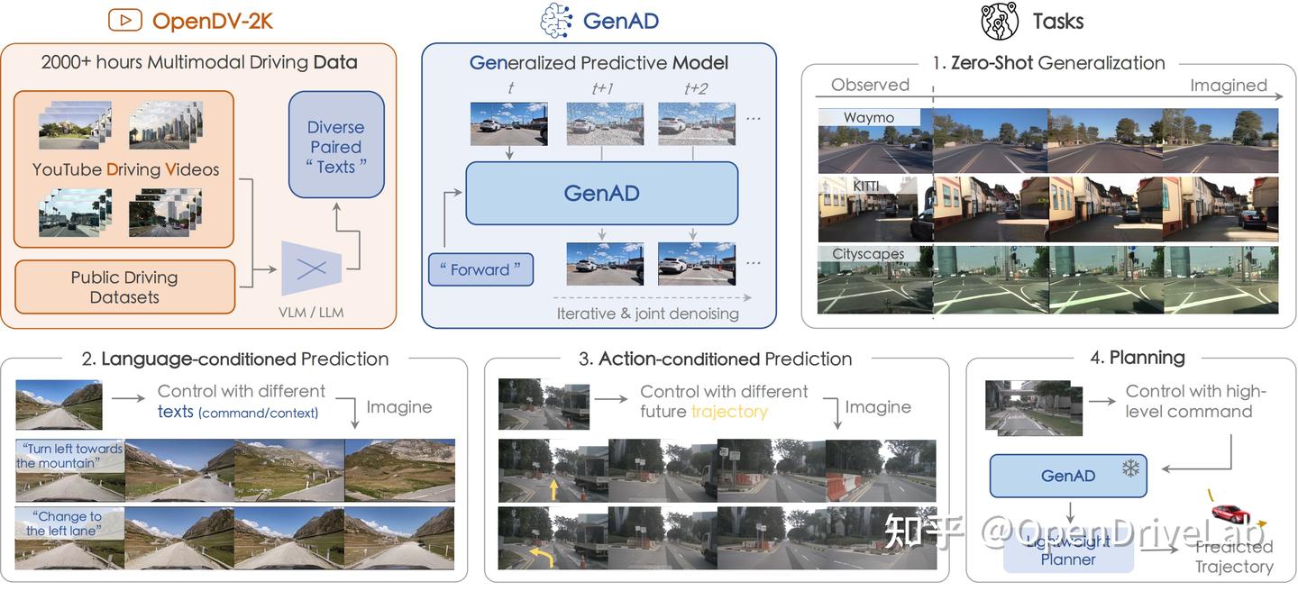 上海AI实验室发布自动驾驶视频生成模型GenAD - 知乎