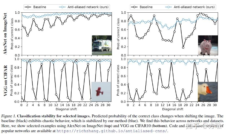 图像修复笔记making Convolutional Networks Shift Invariant Again 知乎