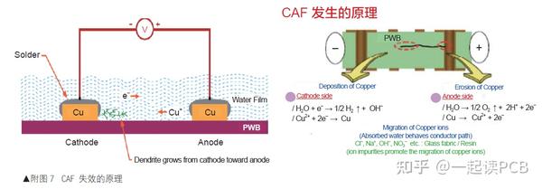 PCB CAF的失效机理与预防 - 知乎