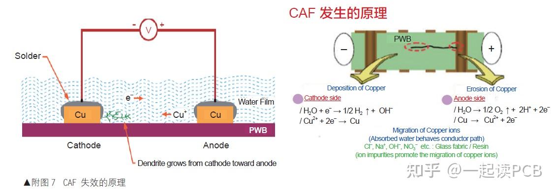 PCB CAF的失效机理与预防 - 知乎