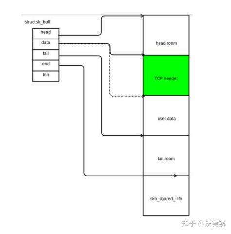 深度解析Linux网络流程及sk_buff数据结构 - 知乎