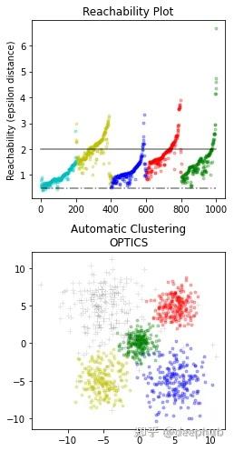聚类算法（上）：8个常见的无监督聚类方法介绍和比较 - 知乎
