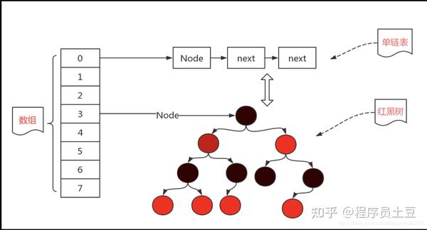 Java8为什么将hashmap的插入方法改为了尾插法？ 知乎