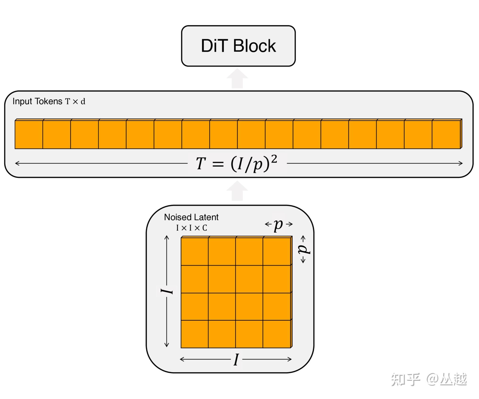 Sora 的基石：Diffusion Transformer 原理与源码解析 - 知乎