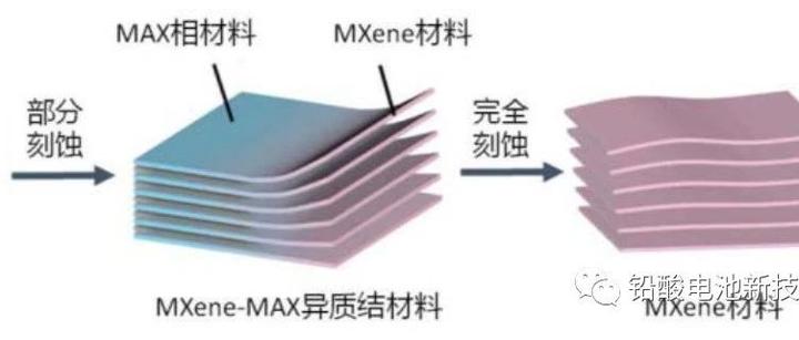 北京航空航天大学杨树斌教授申请的MXene材料 / MXene MAX异质结材料在铅酸电池中应用的三个专利(2022) - 知乎